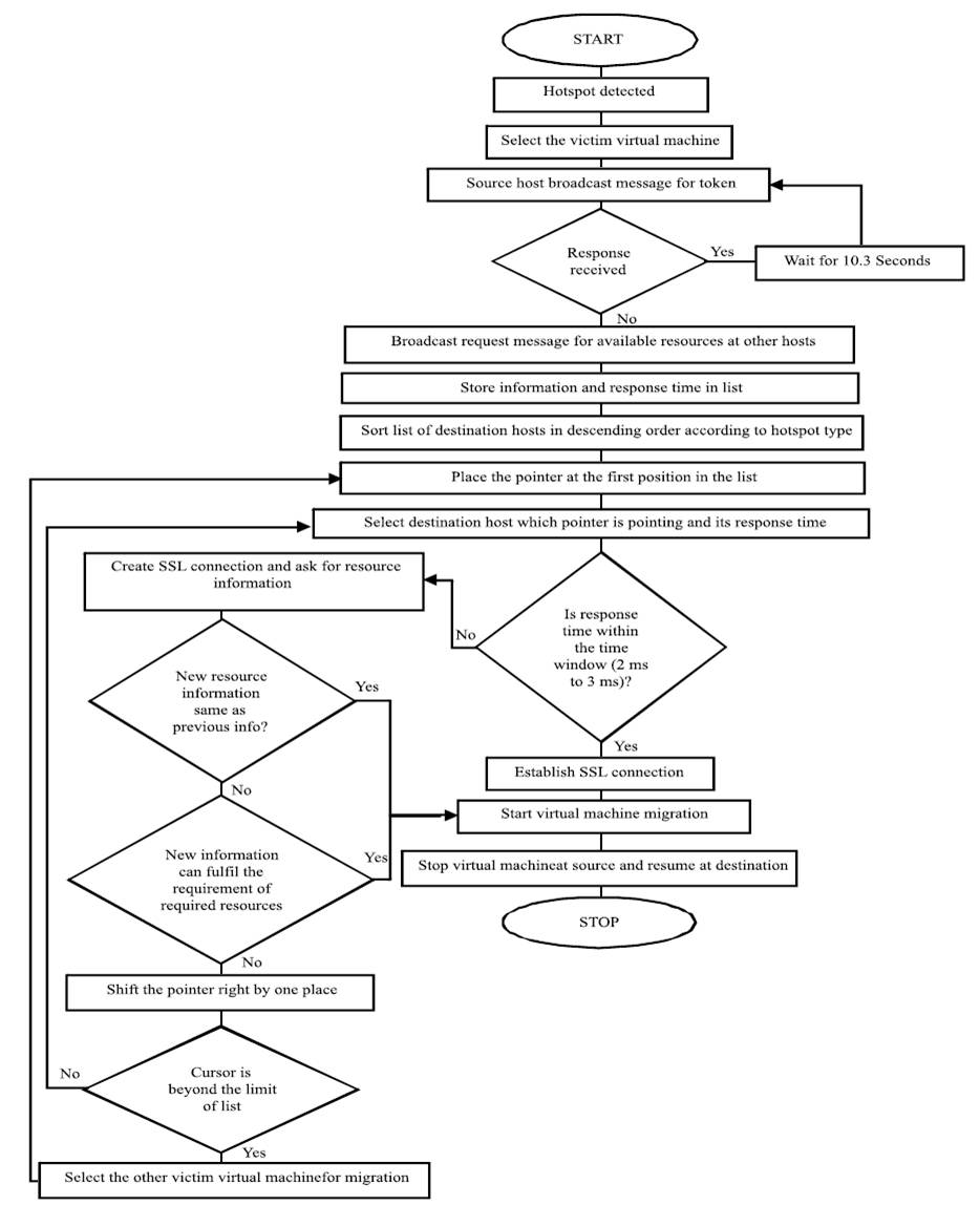 Figure 2. Proposed Two Level Security Framework