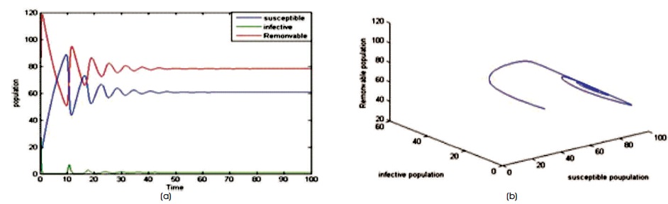 Figure 2. Stable Variations and the Solution Curves Converging to a ...