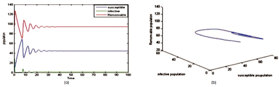 Figure 4. Stable Variations and the Solution Curves Converging to a ...