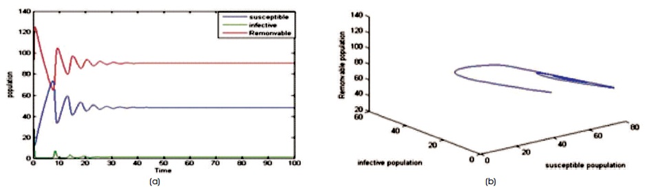 Figure 1. Stable Variations and the Solution Curves Converging to a ...