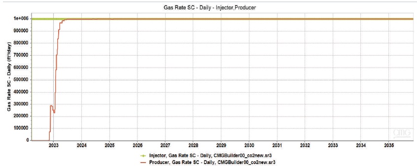 Figure 3. Graph of Daily Gas Rate Production of CO 2