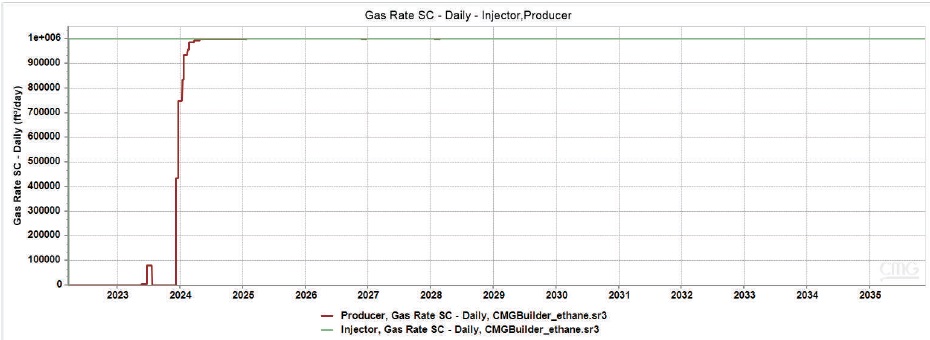 Figure 5. Graph for Daily Gas Rate Production of C 2 H 6