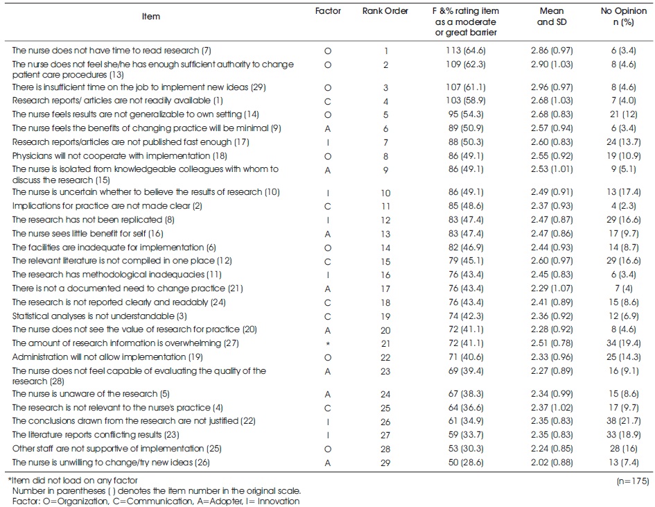 Table 3. Ranking of the Perceived Barriers
