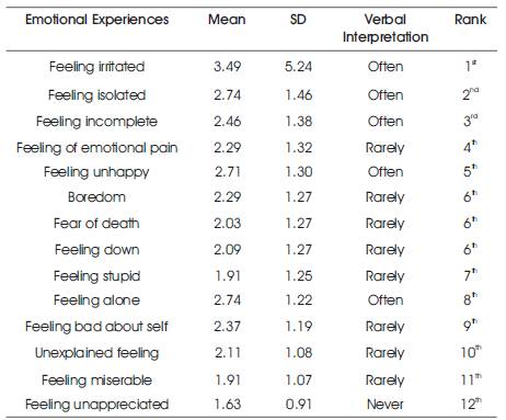 Table 2. Levels of Emotional Agonies of the Elderly