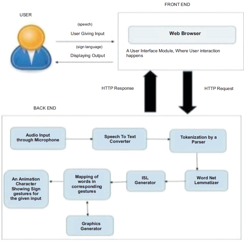 Figure 1. System Architecture