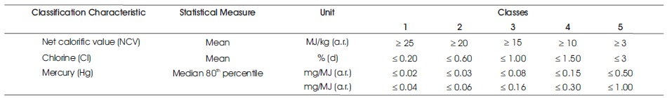 Table 2. Classification System for Solid Recovered Fuels According to ...