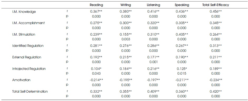 Table 3. Results of the Spearman's Rank Correlation Coefficient