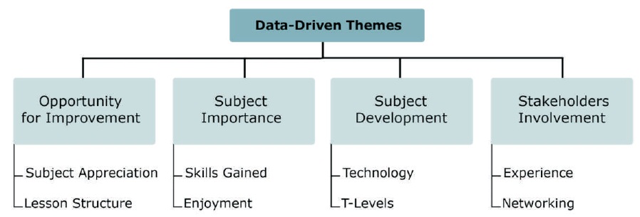 Figure 4. Data-Driven Themes