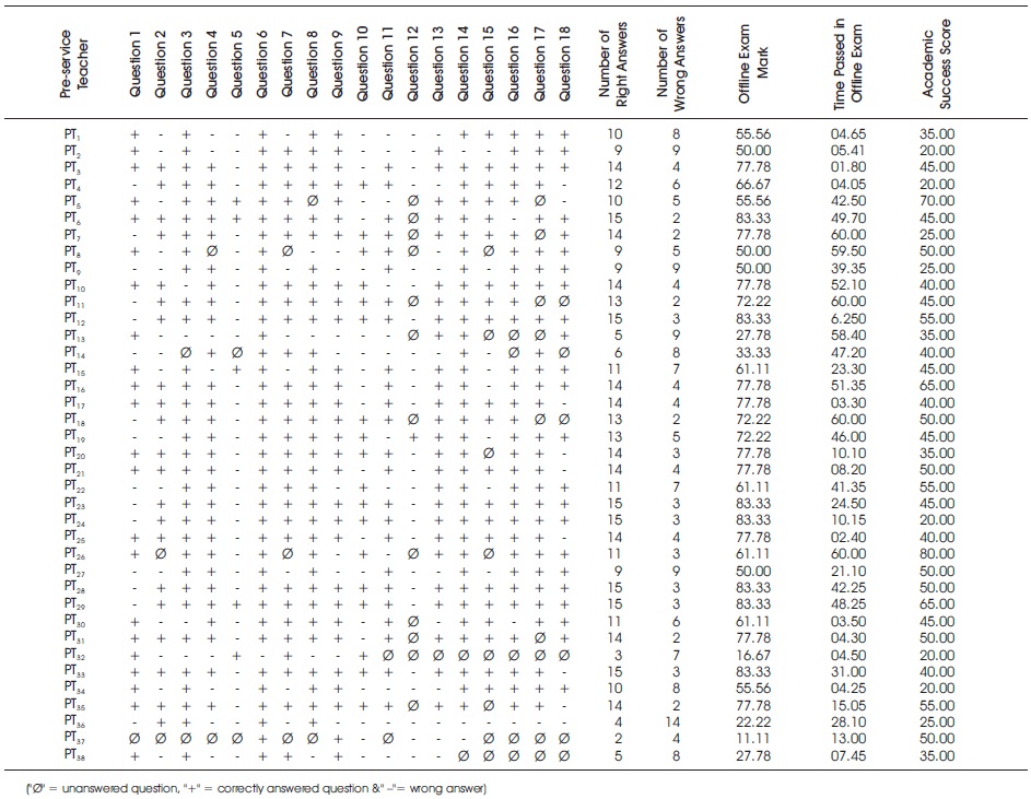 Table 2. Representation of Criteria in the Distribution of Offline Exam ...