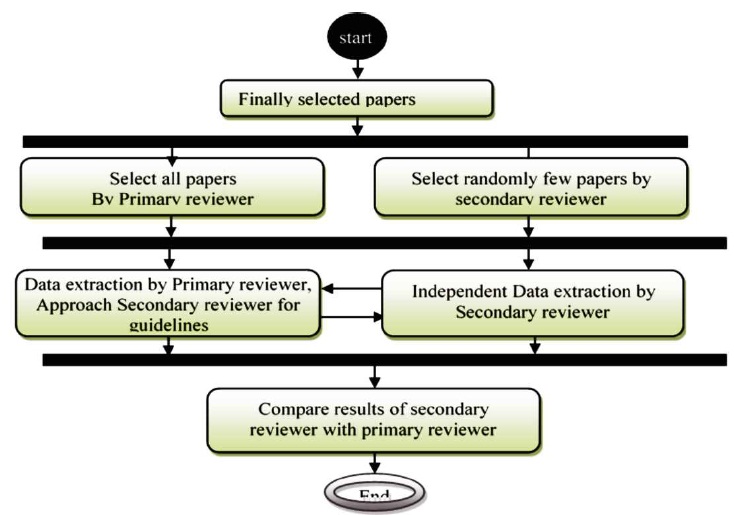 Figure 2. Data Extraction Process