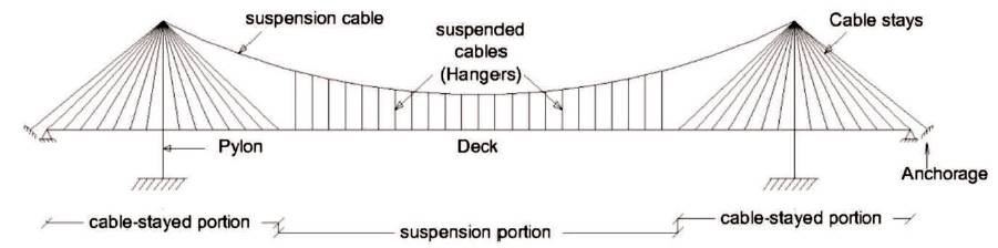 Figure 1. Schematic View of Cable-Stayed Suspension Hybrid Bridge