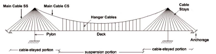 Figure 2. Geometric Configuration of Cable-Stayed Suspension Hybrid ...