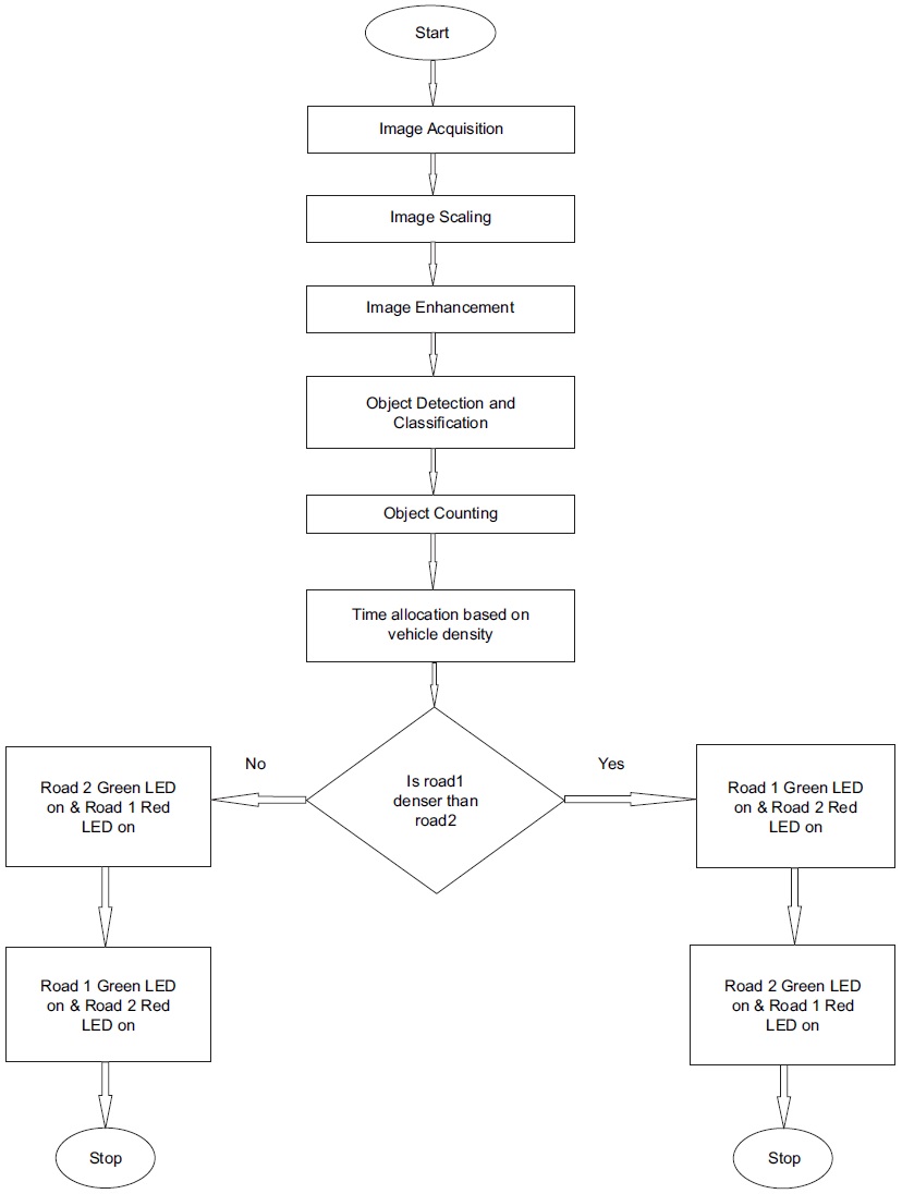 Figure 7. Flowchart of the Methodology